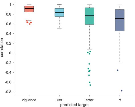 The Box Plot Visualization Of Correlation Values For The Regression