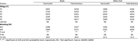 Effect Of Tillage And Weed Control Practices On Mean Seed And Total