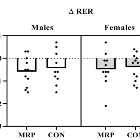 Individual Responses For Change In A Resting Metabolic Rate RMR Download Scientific
