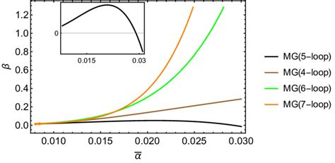 Meijer G Approximants Of The β−function Up To 7 Loop Order For U 1 Download Scientific
