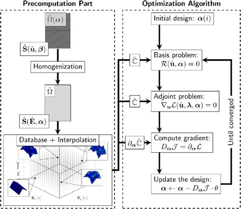 Multiscale Optimization Algorithm Precomputation Part With Generation Download Scientific
