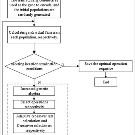 Pdf Research On The Driving Strategy Of Heavy Haul Train Based On Improved Genetic Algorithm