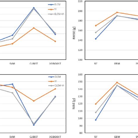 mean of model performance metrics r 2 rmse g plot nrmse and