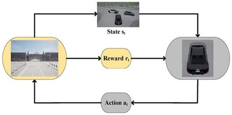 Sensors Free Full Text End To End Autonomous Driving Decision Method Based On Improved Td3