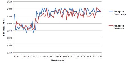 Comparison Prediction And Observation Value Of CPU Fan Speed Download Scientific Diagram