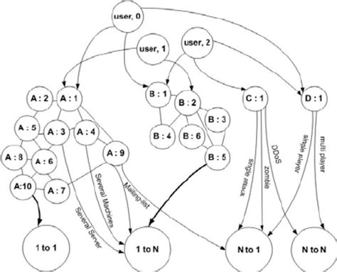 Simple Of Classifying Download Scientific Diagram