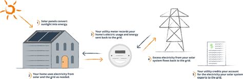 ComEd Net Metering Certasun