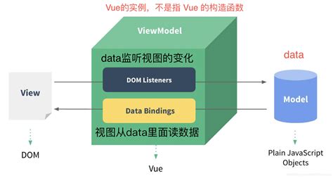对mvvm的简单理解在vuejs的mvvm模式中第二个v指的是什么 Aviewmodel Bview Cvie Csdn博客 对mvvm的简单理解在vuejs的mvvm模式中第二个v指的是什么 Aviewmodel Bview Cvie Csdn博客