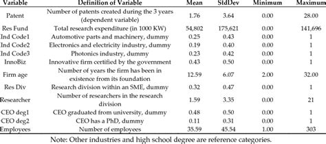 Summary Statistics Of Variables Download Table