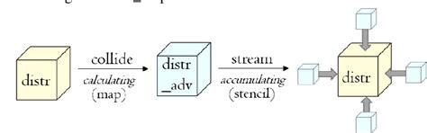 Figure 1 From Gpu Optimization For Stencil Based Hemodynamics Simulation Semantic Scholar