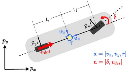 A Diagram Of The Bicycle Model The Dynamic State Variable X Is