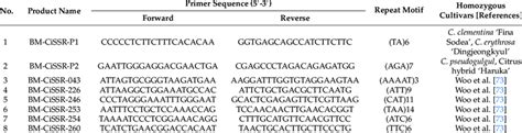 nucleotide sequence and repeat motifs of the simple sequence repeat