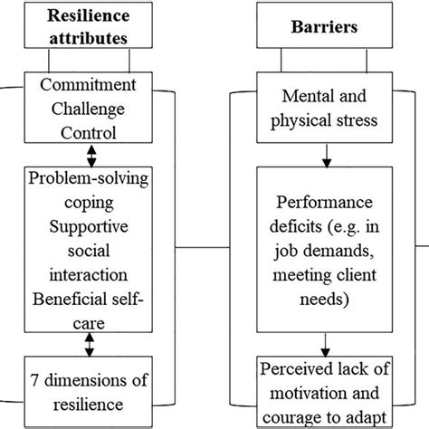 Resilience Conceptual Framework For Determining Extension Agents Level Resilience Conceptual Framework For Determining Extension Agents Level
