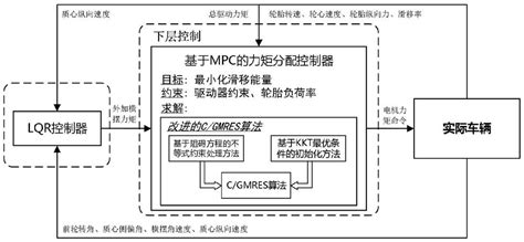 A Multi Performance Optimized Torque Distribution Method For Distributed Electric Drive Vehicles