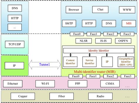 Multi Identifier Network Architecture Download Scientific Diagram