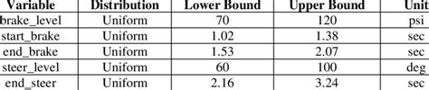 Noise Variables And Their Ranges Download Table