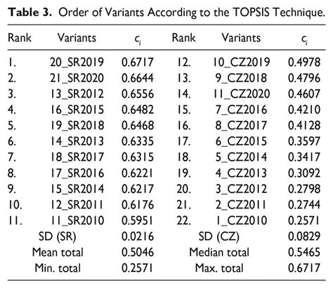 Order Of Variants According To The Topsis Technique Download Scientific Diagram