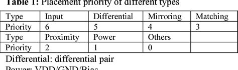 table 1 from analog placement and global routing considering wiring