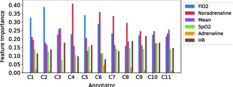 Feature Importance Distributions Across The Random Forest Models