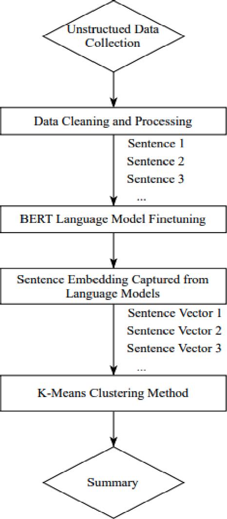 Figure 1 From Engineering Document Summarization Using Sentence Representations Generated By