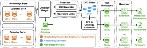 Internal Scivi Workflow Arrows Depict Automatic Transformations