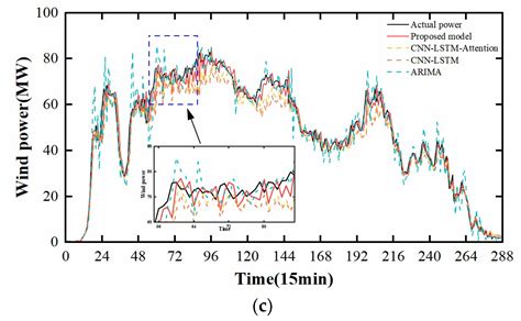 Interpretable Wind Power Short Term Power Prediction Model Using Deep Graph Attention Network