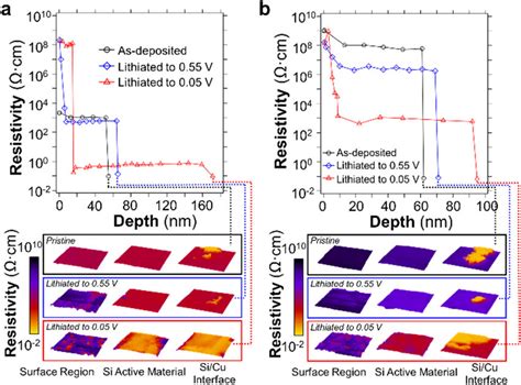 Ssrm Resistivity Vs Depth Profiles And Depth Visualizations Of Download Scientific Diagram