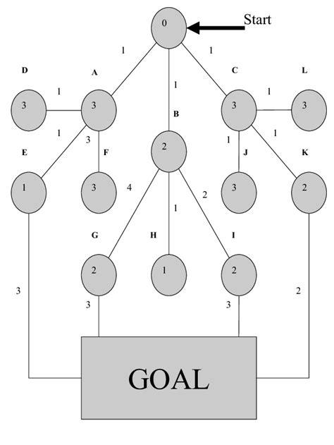 Figure H11 Sample Graph Where Each Node Is Labeled By A Letter And Download Scientific
