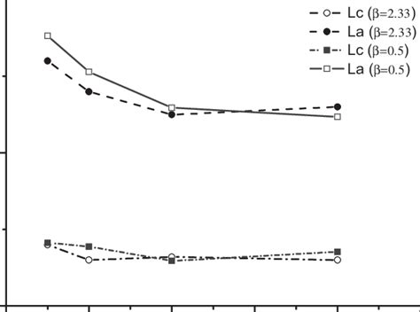 Evolution Of L A And L C Versus Composition At 1250C Download Scientific Diagram