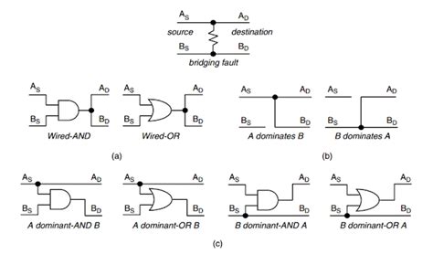 different types of bridging faults