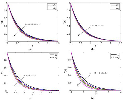 Thermally Radiative Darcy Forchheimer Flow Of Cu Ag Nanoliquid In Water