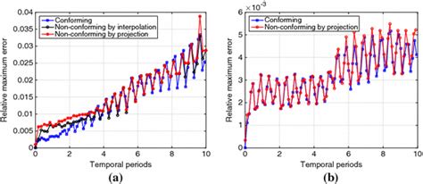 Relative Maximum Error Of The Numerical Experiment With The Circular Download Scientific