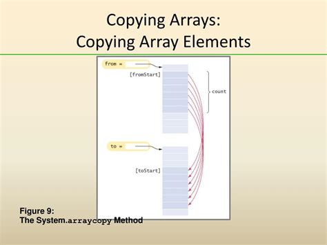 Ppt Chapter 7 Arrays And Array Lists Powerpoint Presentation Free