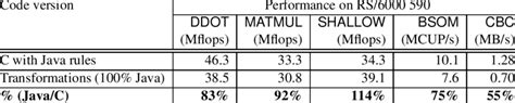 Comparing The Performance Of C And Java With Transformations Download Scientific Diagram