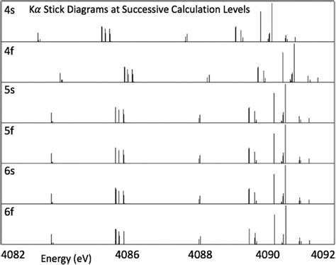 Eigenvalue Spectrum Stick Diagrams For The Sc Kα Diagram Transition Download Scientific