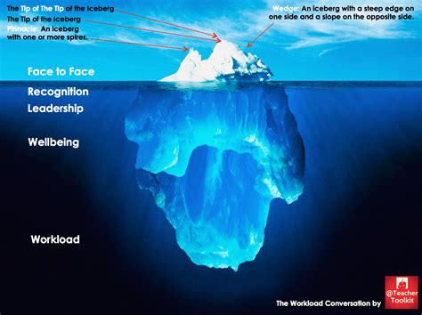 The Workload Conversation By Teachertoolkit Teachertoolkit