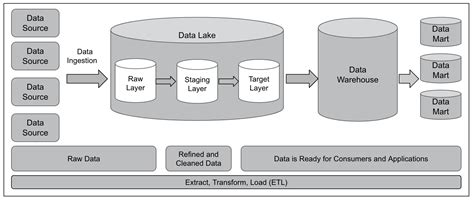 Data Warehouse Essentials Globallogic