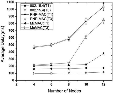 average latency at varying number of nodes without emergency traffic