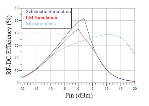 Simulated RF DC Converter Circuit Efficiency Results Download Scientific Diagram