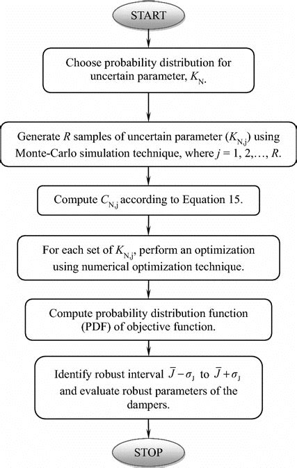 Flowchart For The Robust Optimization Procedure Download Scientific