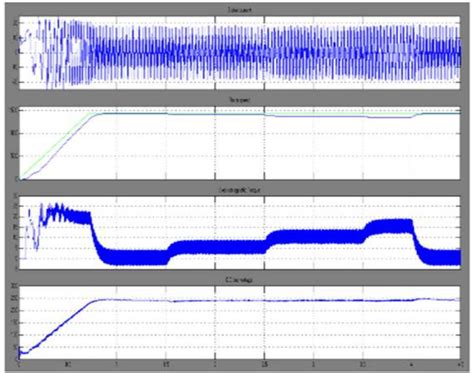 Simulation Waveform For Open Loop Control The Open Loop