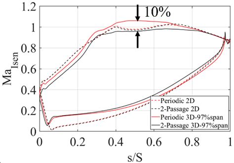 Test Blade Loading For Two Dimensional Design And Three Dimensional