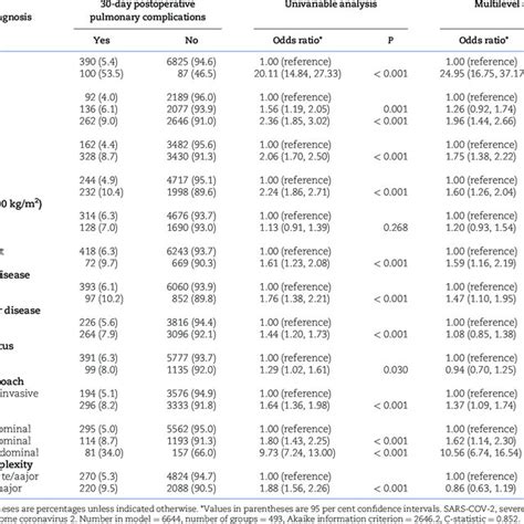 Multilevel Model Of Association Between Sars Cov 2 Infection And