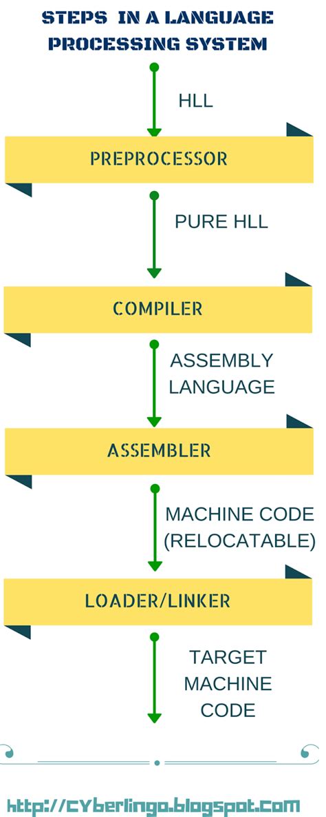 Language Processing System The Daily Programmer