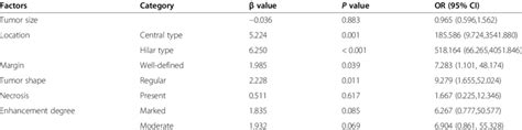 Mutiple Logistic Regression Analysis Of Pmecs And Adenocarcinomas Download Scientific Diagram