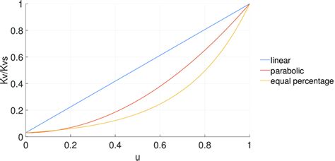 Characteristic Valve Curves Download Scientific Diagram
