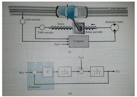 Solved Line Conveyor Iii Line Encoder Hydraulic Motor Screw