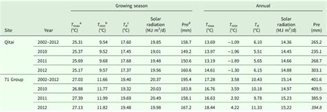 Response Of Canopy Structure Light Interception And Grain Yield To Plant Density In Maize The