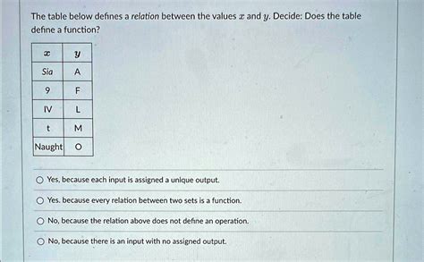 solved the table below defines a relation between the values x and y
