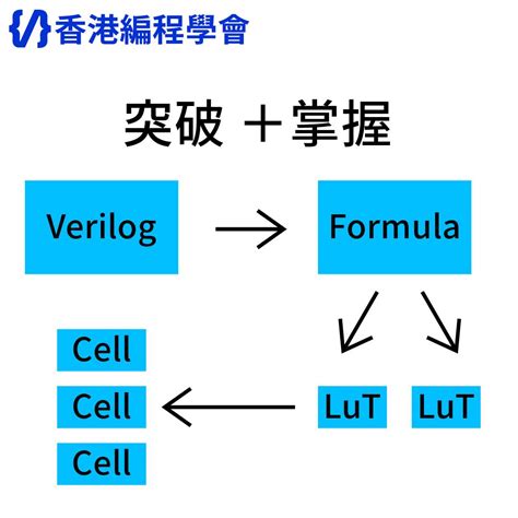 香港編程學會 Hong Kong Programming Society 今日成功突破行通成條路，將verilog變成formula再分解成細小lut，再經過technology